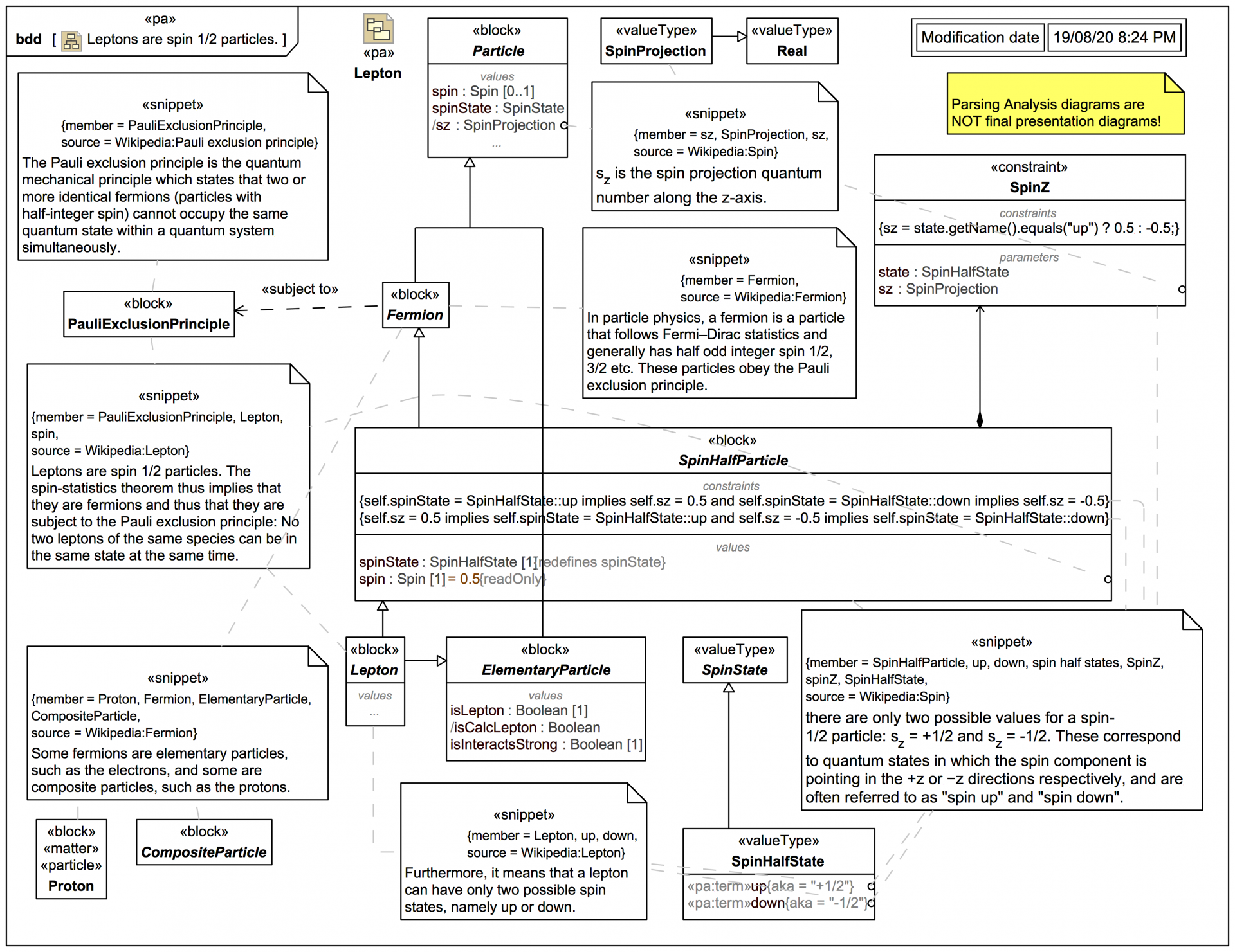 TRAIL: Webel SysML Parsing Analysis example: A particle physics taxonomy from Wikipedia | Webel ...